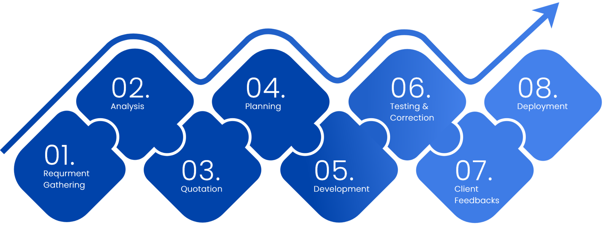 eCommerce website development services - Rambee Softech